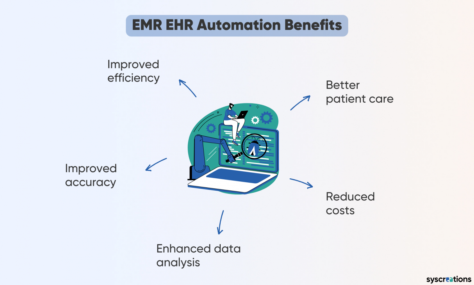 EMR EHR Automation Solution: Reduce Time Spent By 80%
