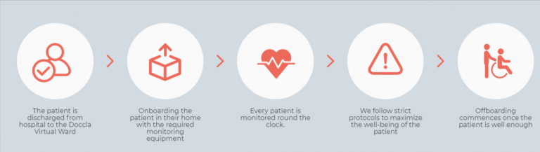 Med-tech Startup Providing Remote Patient Monitoring Secures $3.3M