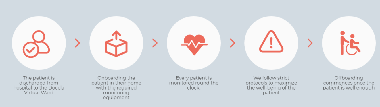 Med-tech Startup Providing Remote Patient Monitoring Secures $3.3M