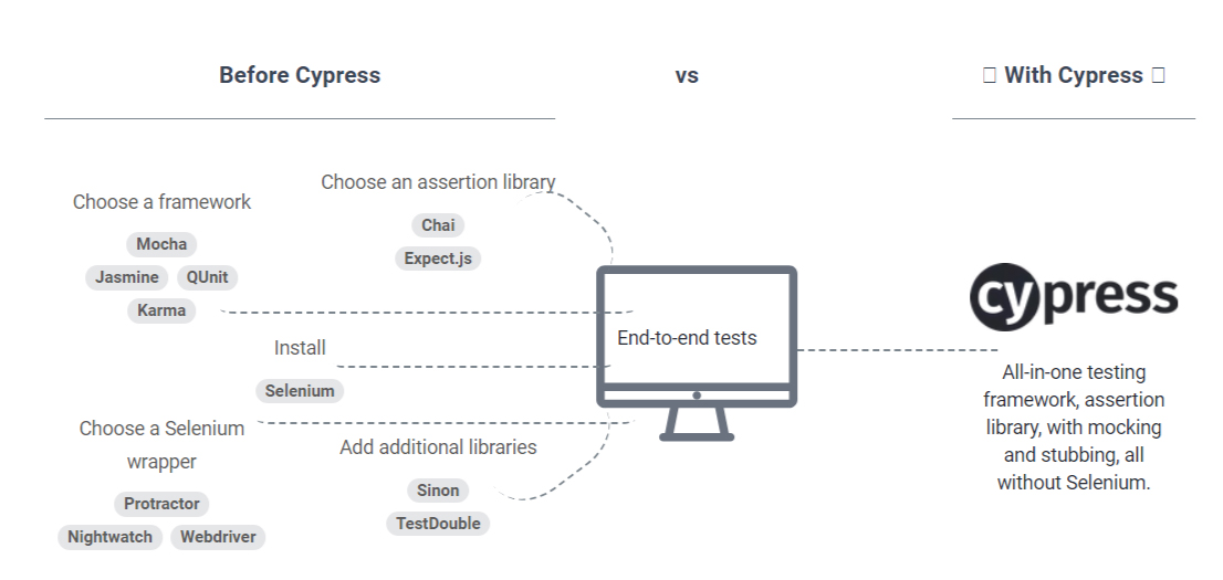 Hire Cypress Testers & Get the Best Automatic Testing Experience