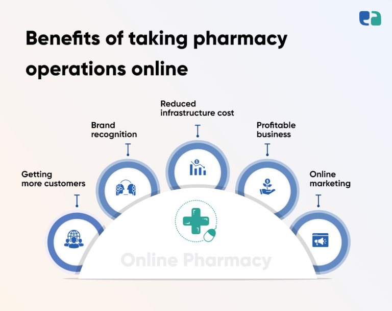 A Guide to Pharmacy Website Design and Development