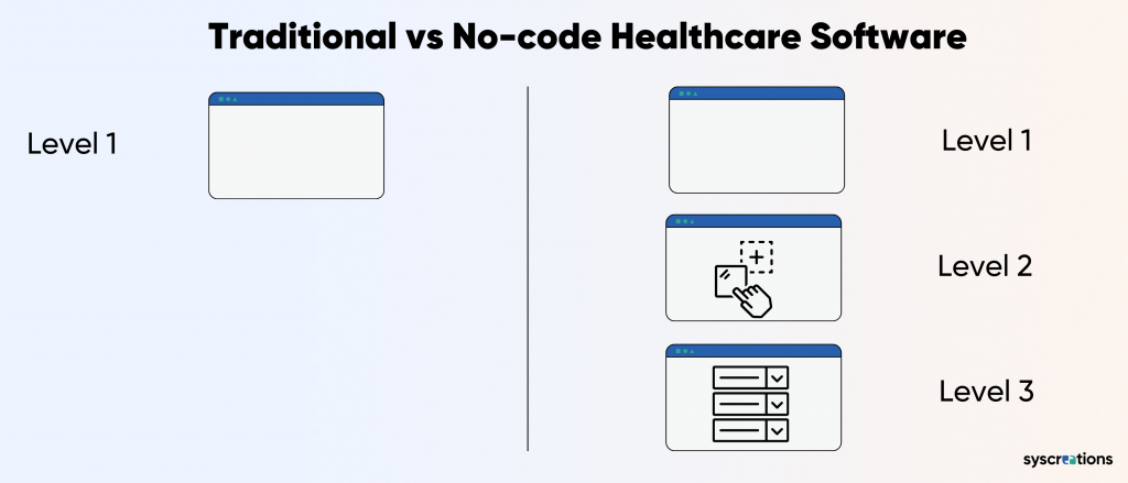 No-code Patient Management Software: The Future is Here
