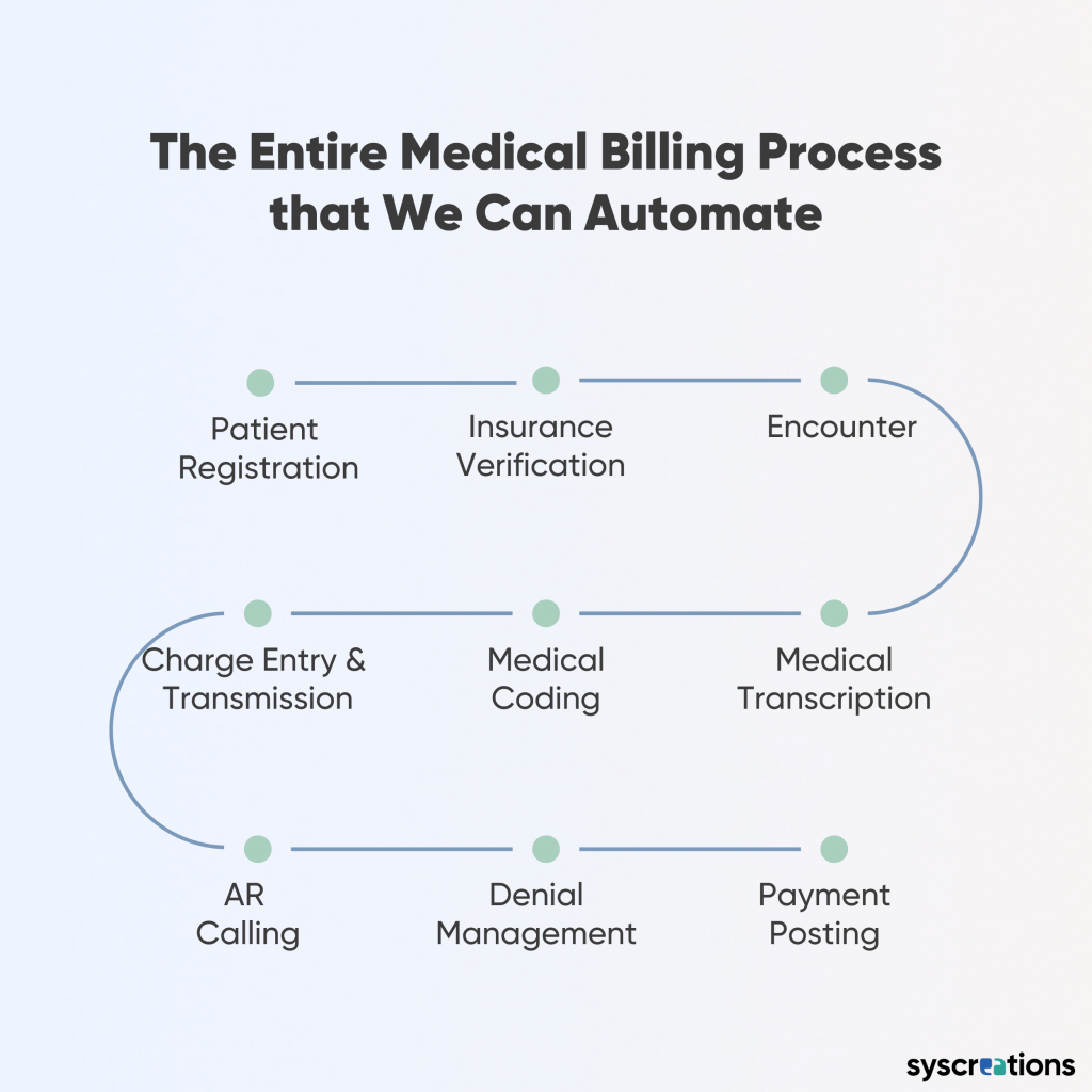 Medical Billing Automation Solution Working on RPA