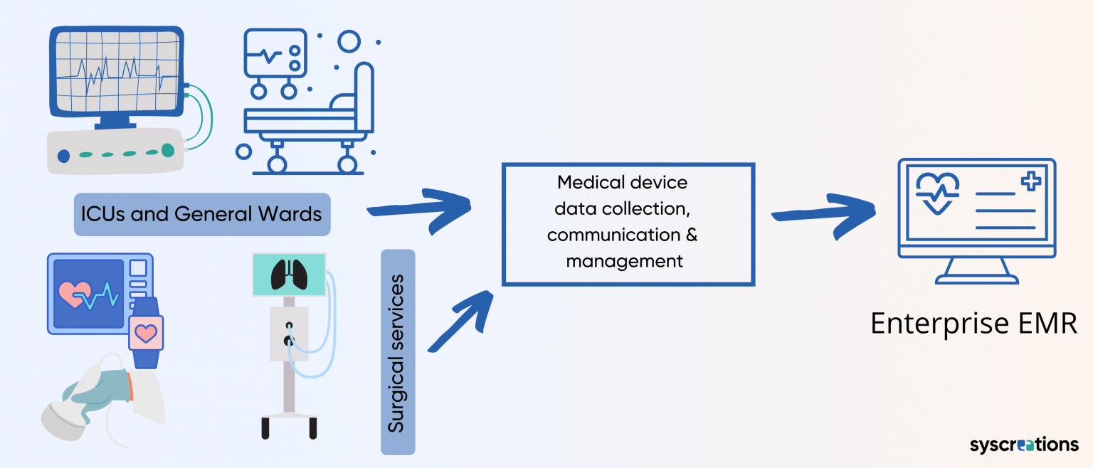 Medical Device Integration Solutions With EMR, EHR, LIS, HIS
