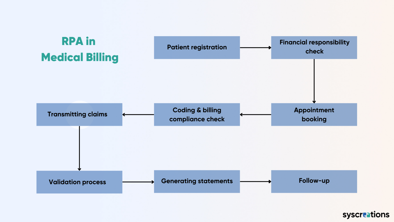 Medical Billing Automation Solution Working on RPA, AI, OCR