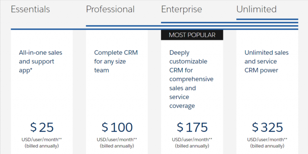 Salesforce for Healthcare: Best Salesforce Health Cloud Alternative