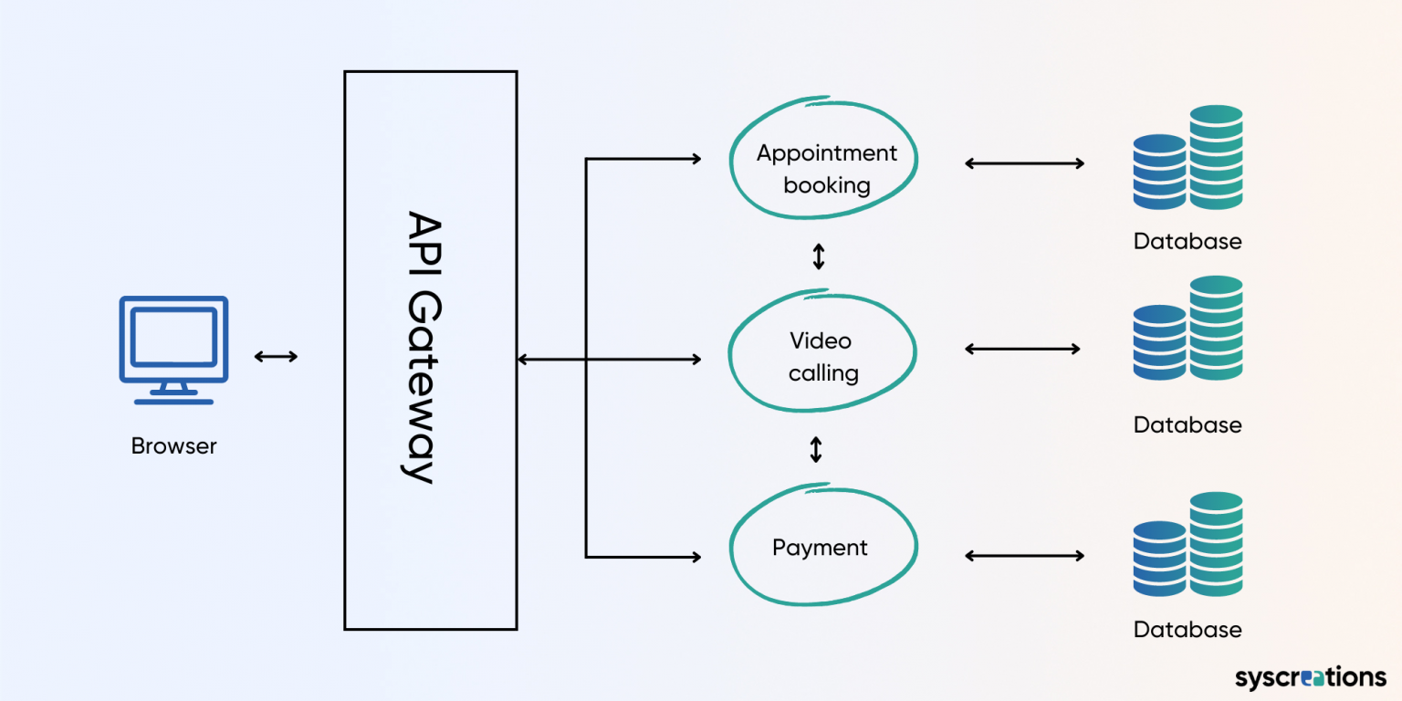 Microservices Vs. Monolithic Architecture for Healthcare App