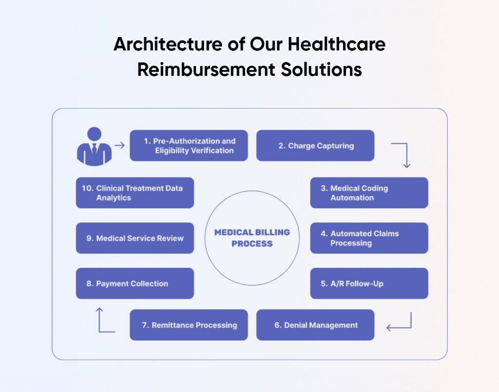 CoreCare’s AI-Powered Clinical Reimbursement Solution for Easy Payments