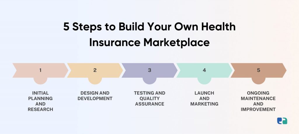 5 Steps to Build a Health Insurance Marketplace Like GoHealth