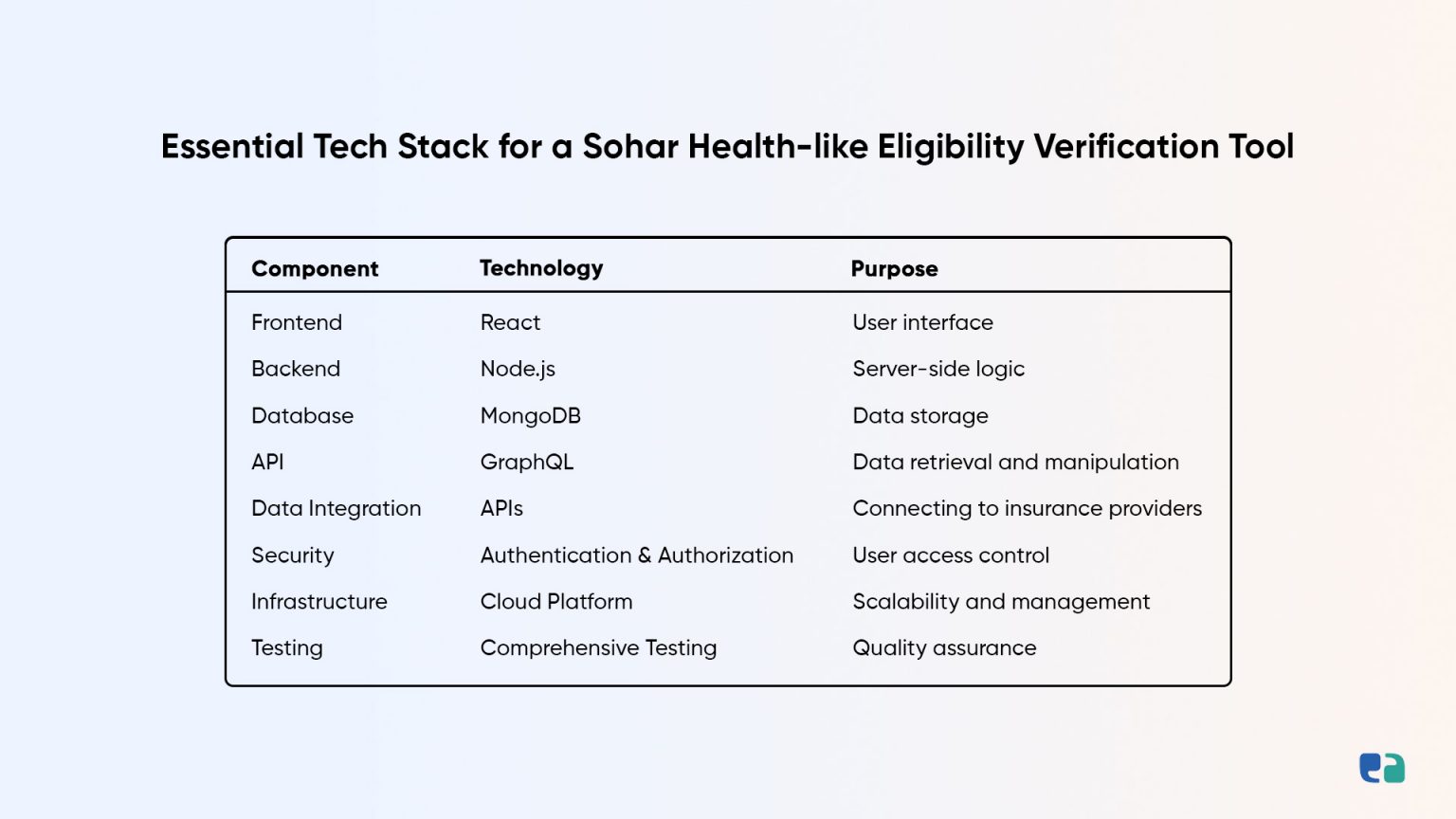 Build a Patient Eligibility Verification Tool Like Sohar Health