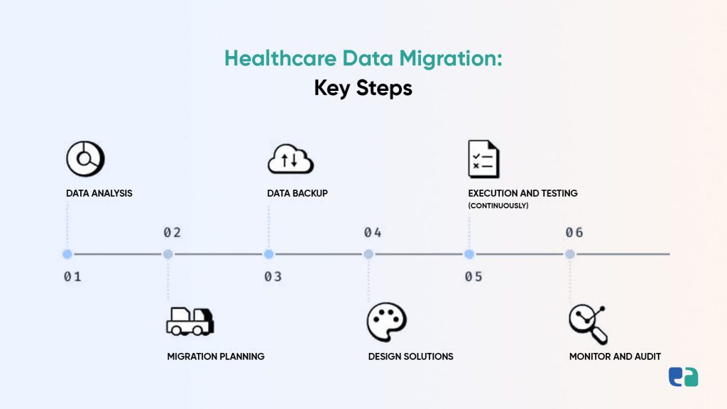 EHR Data Migration: Strategy, Implementation & Best Practices