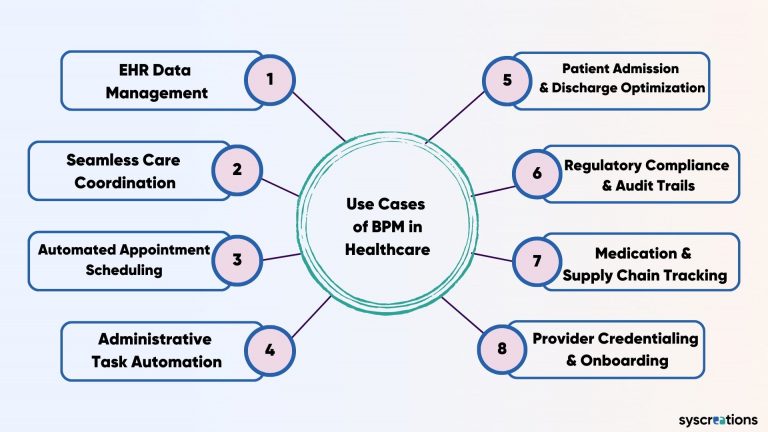 Why BPM in Healthcare is the Key to Efficiency & Compliance